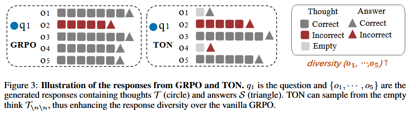 自主决定是否需要思考Think or Not? Selective Reasoning via Reinforcement Learning for Vision-Language ...