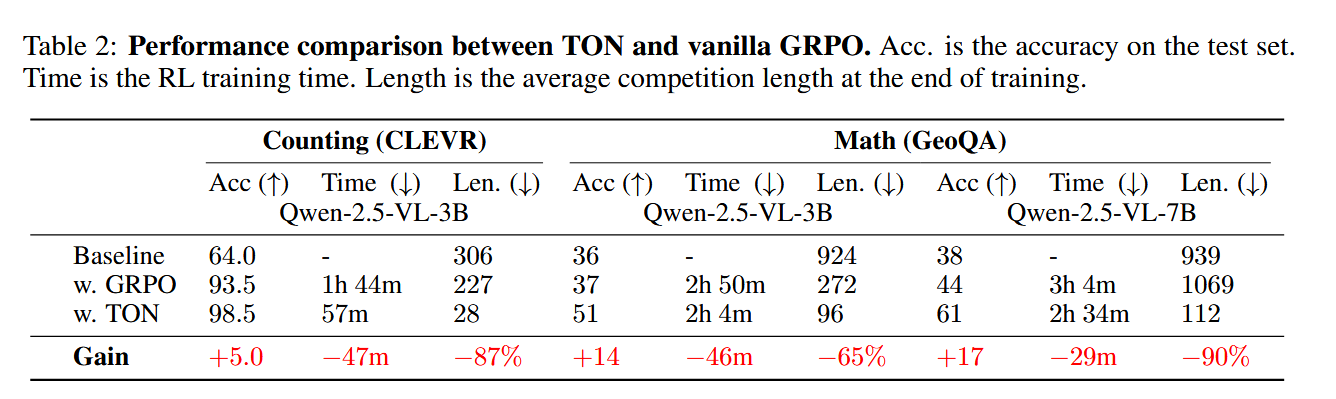 自主决定是否需要思考Think or Not? Selective Reasoning via Reinforcement Learning for Vision-Language ...