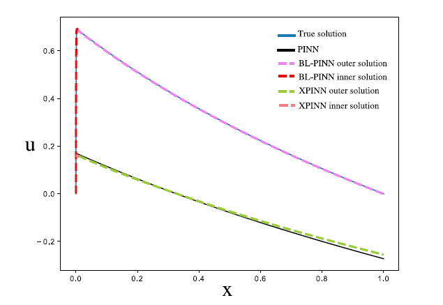 [*]Theory-guided physics-informed neural networks for boundary layer problems with singular ...
