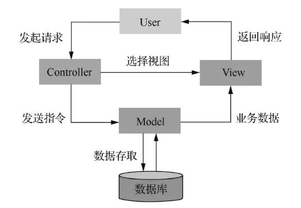 django系列-起源&MTV设计模式 - 王里冲 - 博客园
