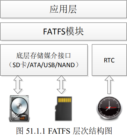48. FATFS文件管理系统 - 星光映梦 - 博客园