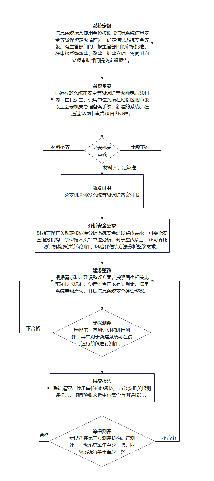 等保相关知识点 - 、水晶Mary - 博客园