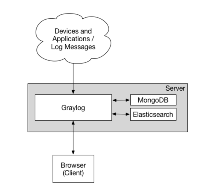 分布式日志系统Graylog、ELK的分析和对比 - IM-Fly - 博客园