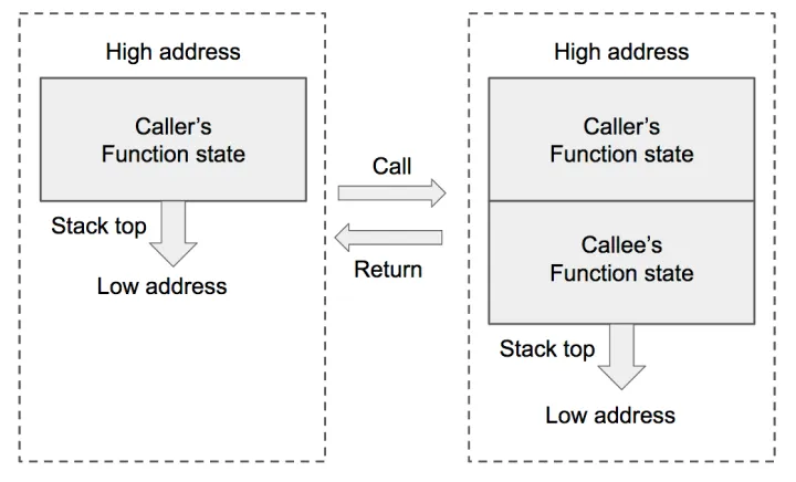 pwn学习笔记-栈溢出shellcode和Return2libc - 玉石听 - 博客园