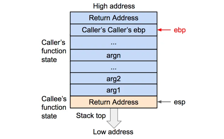 pwn学习笔记-栈溢出shellcode和Return2libc - 玉石听 - 博客园