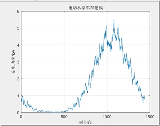 Matlab代码：基于蒙特卡洛算法的电动汽车充电负荷预测 27699885 博客园 