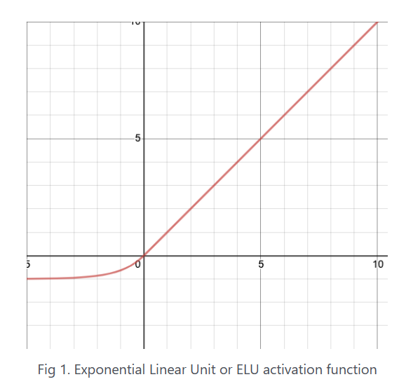 ELU激活函数 - AlkaidQAQ - 博客园