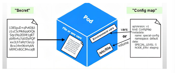 Configmap，Secret，Pod，Buildkitd - skyliu510 - 博客园