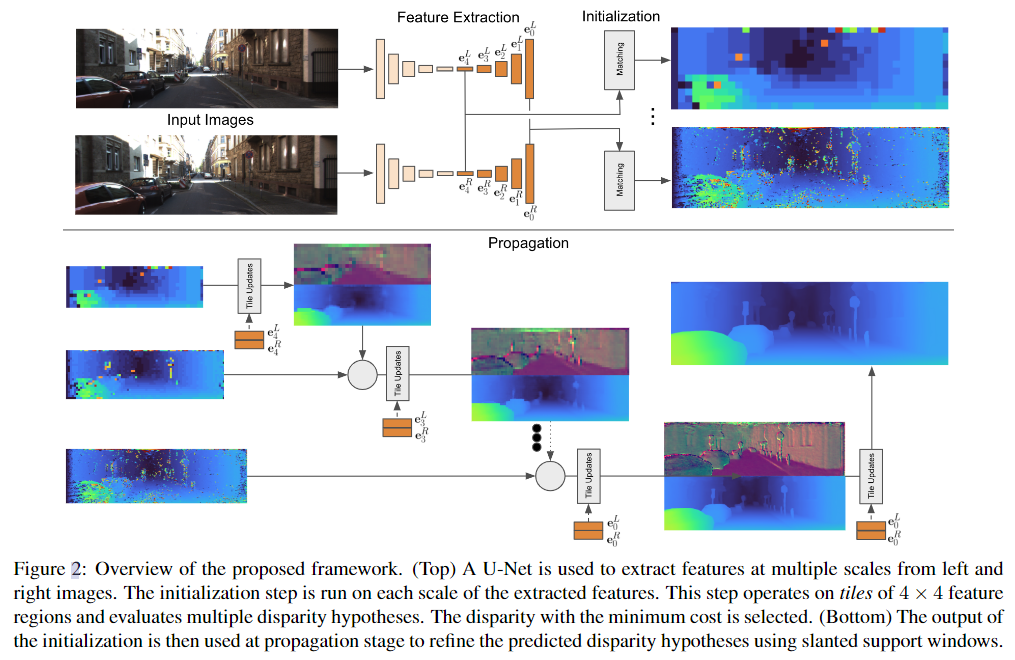 【论文精读】HITNet: Hierarchical Iterative Tile Refinement Network for Real-time Stereo Matching（CVPR ...