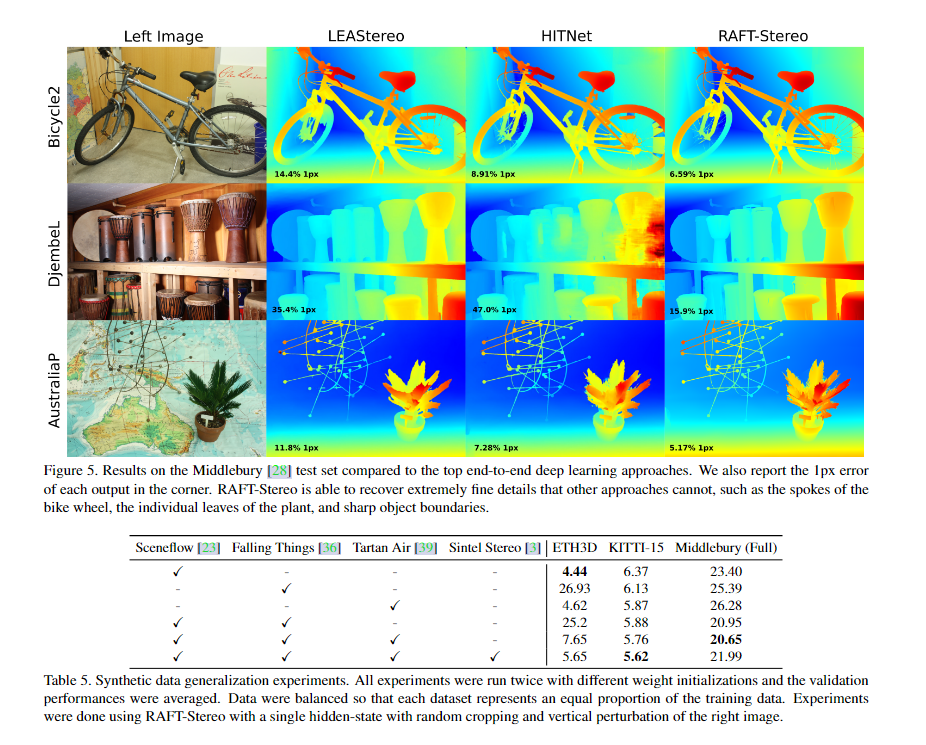 【论文精读】RAFT-Stereo: Multilevel Recurrent Field Transforms for Stereo Matching 【3DV (best paper ...