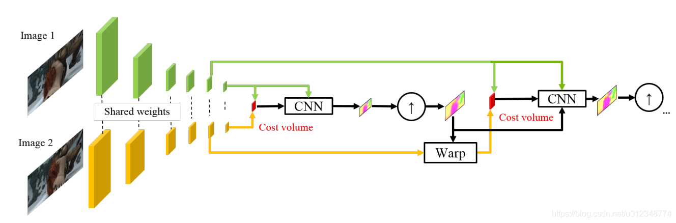 【论文精读】PWC-Net: CNNs for Optical Flow Using Pyramid, Warping, and Cost Volume （2018 CVPR） 光流估计 ...