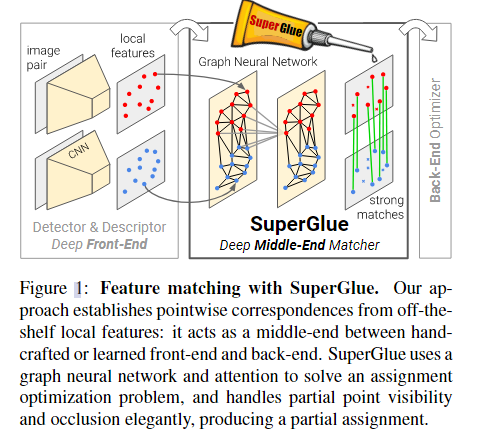 【论文阅读】SuperGlue: Learning Feature Matching with Graph Neural Networks 特征匹配 2020 CVPR - 仓颉ZL - 博客园