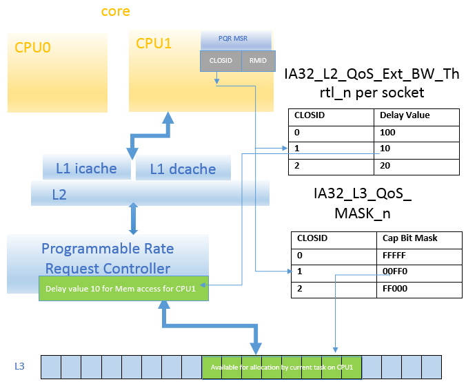 intel-RDT技术浅析 - ZouTaooo - 博客园