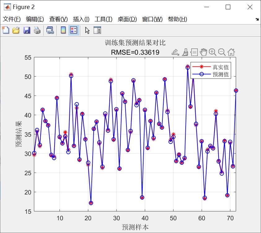 基于遗传算法优化极限学习机(GA-ELM)的数据回归预测 matlab代 - maylue2 - 博客园