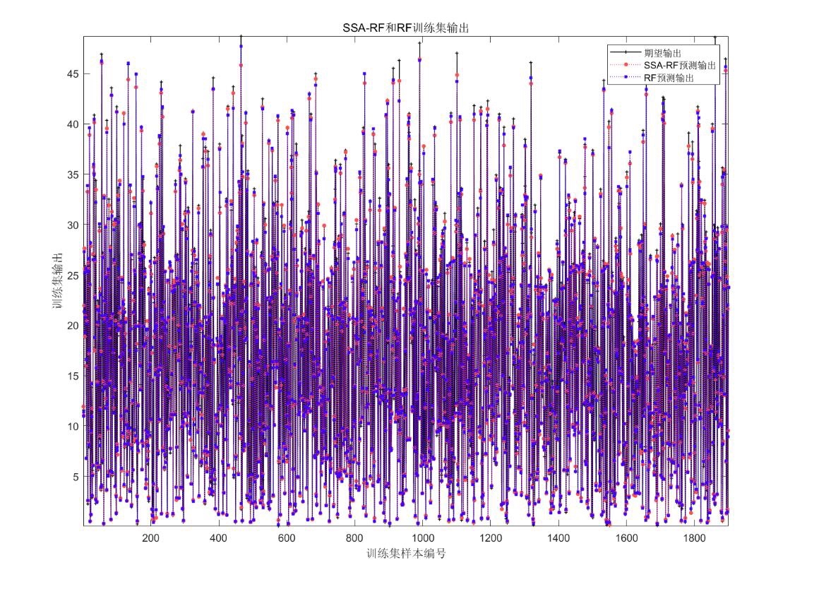 SSA-RF和RF神经网络多元回归预测（Matlab） 所有程序 - maylue2 - 博客园
