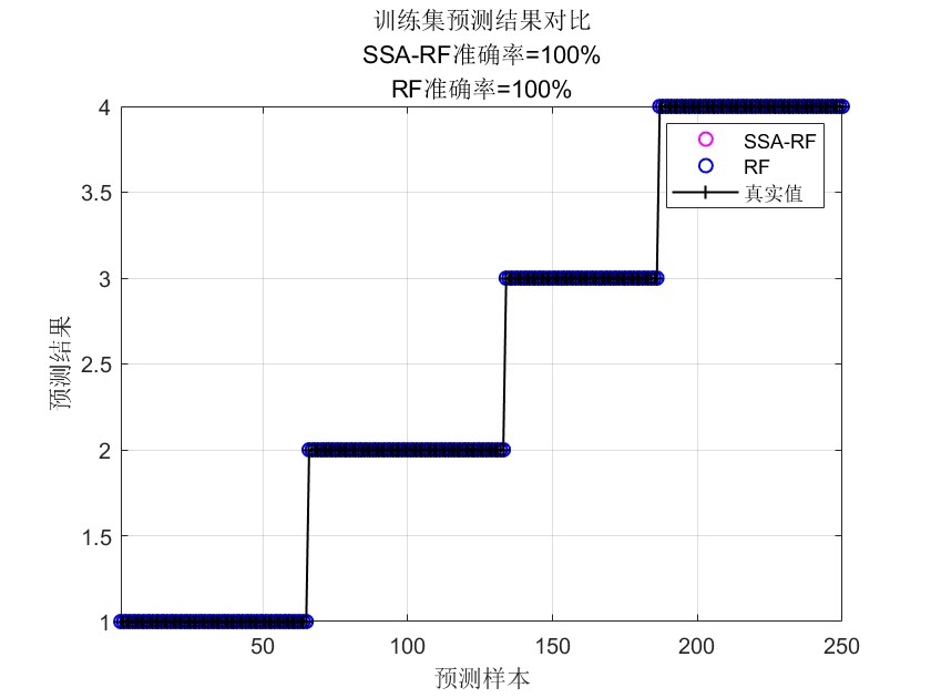 Ssa Rf和rf麻雀算法优化随机森林多特征分类预测(matlab) 1 Maylue2 博客园