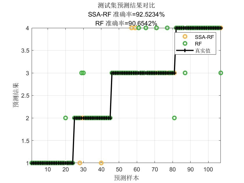 Ssa Rf和rf麻雀算法优化随机森林多特征分类预测(matlab) 1 Maylue2 博客园