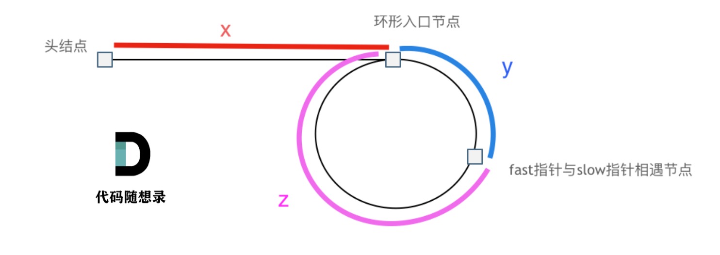 Leetcode 142 环形链表 Ii 小星code 博客园 
