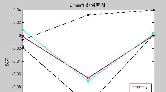 MATLAB Elman神经网络数据预测，BP神经网络预测，电力负荷预测模型研究 - mysyn - 博客园