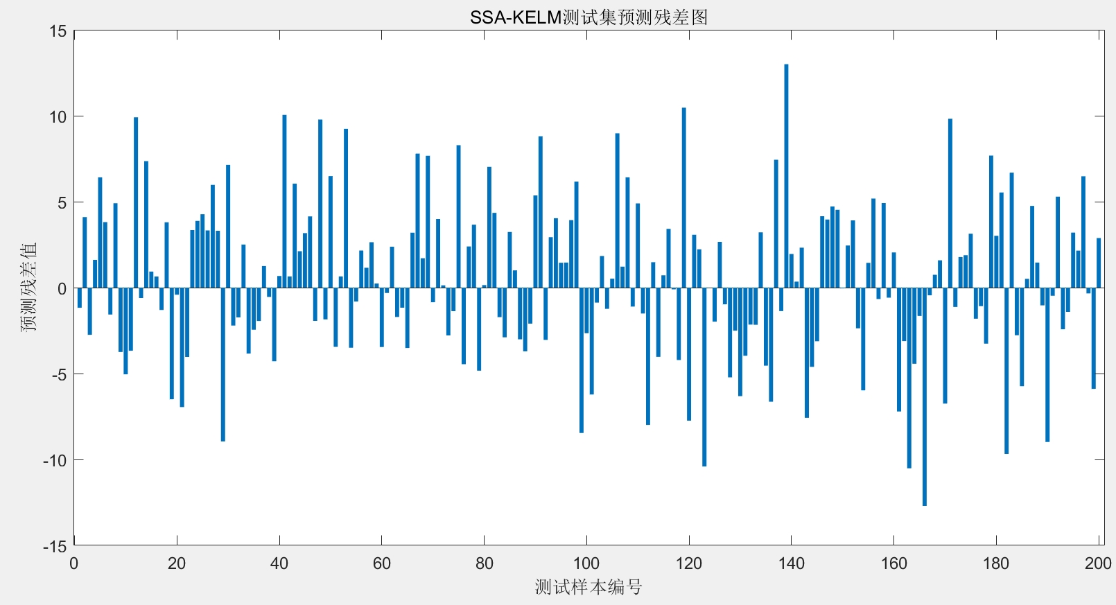 Ssa麻雀搜索算法优化kelm核极限学习机（ssa Kelm）回归预测matlab代码 代码注释清楚。 Mynxy 博客园