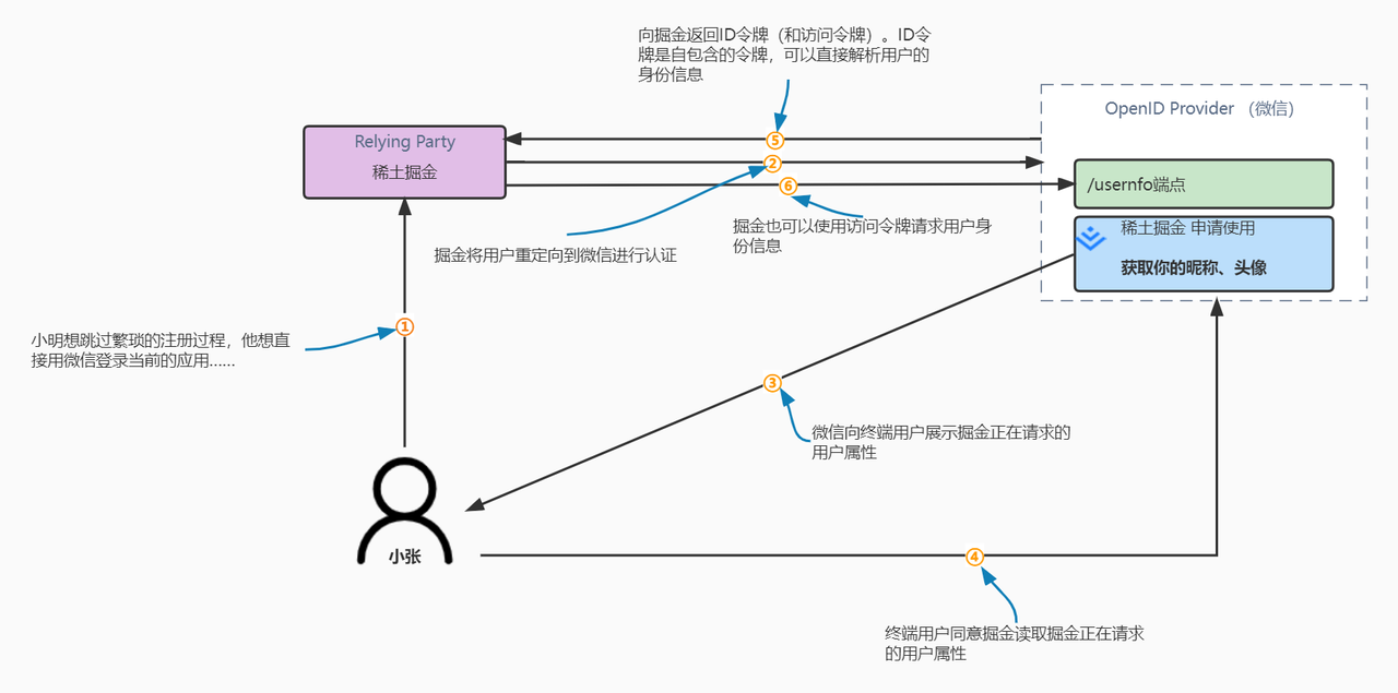02. 全网最权威！！！一文带你深入浅出理解：OAuth 2 和 OIDC 究竟是什么各自又究竟在解决什么问题 - 小米粥| - 博客园