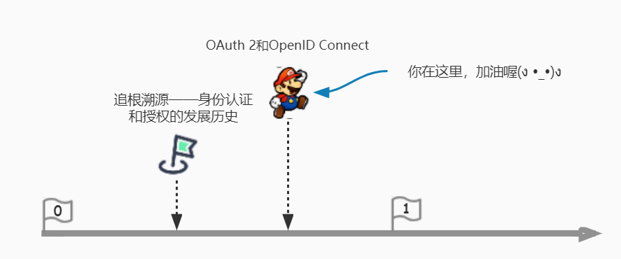 02. 全网最权威！！！一文带你深入浅出理解：OAuth 2 和 OIDC 究竟是什么各自又究竟在解决什么问题 - 小米粥| - 博客园