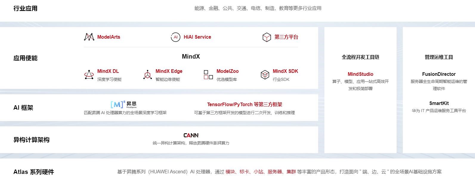 【2023 · CANN训练营第一季】- 昇腾AI入门课（TensorFlow） 第一章 昇腾AI基础知识介绍 学习笔记 - Heartx - 博客园