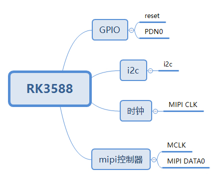 rk3588调试之imx415摄像头 - ArmSoM开源硬件 - 博客园