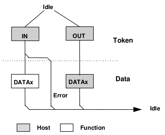 libusb Interrupt Transaction 获取鼠标数据 - 青-柠 - 博客园