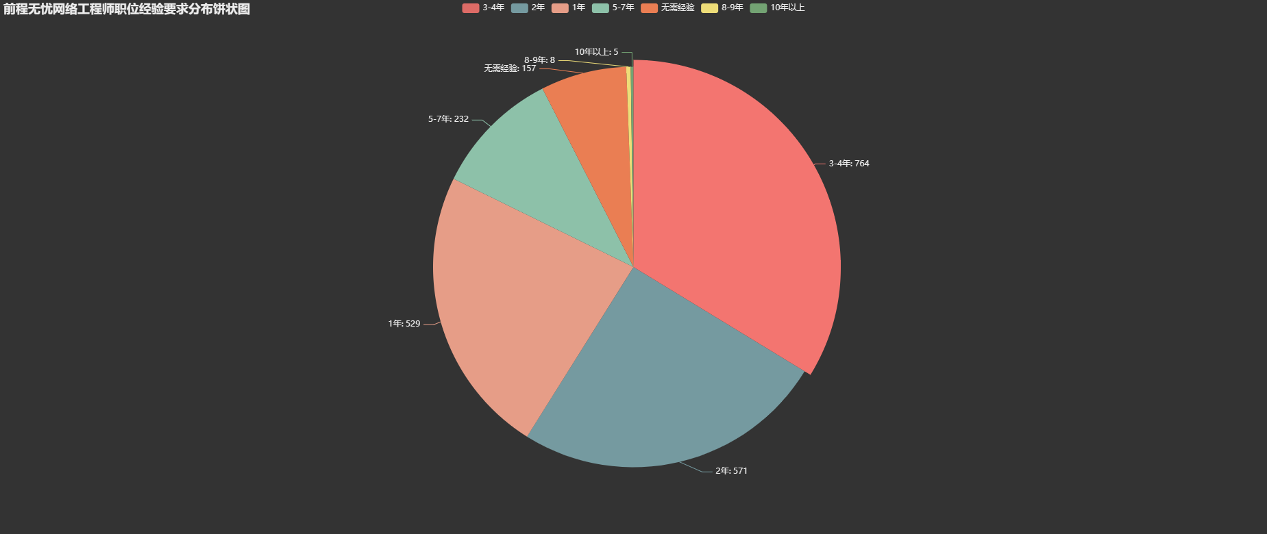 python爬虫——爬取前程无忧网站招聘信息 - rizel - 博客园