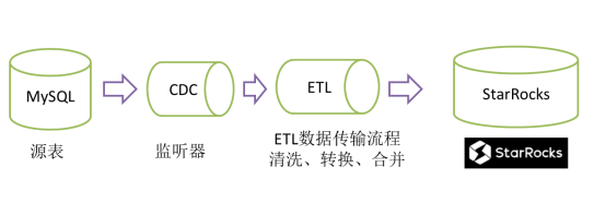 Mysql+ETLCloud CDC+StarRocks实时数仓同步实战 - ETLCloud数据集成社区 - 博客园