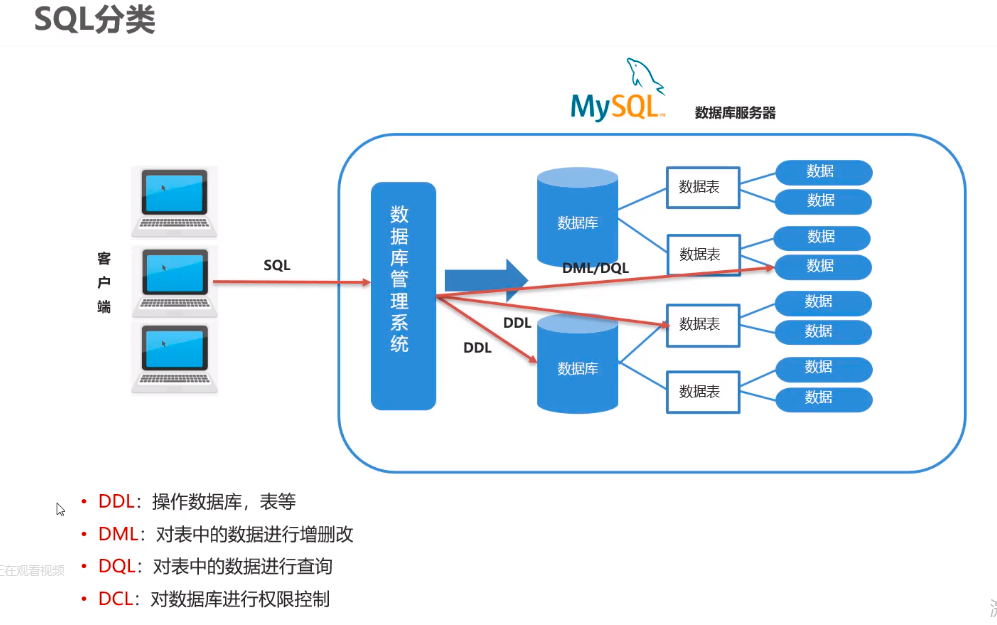 Sql简介 通用语法 分类 Karlshell 博客园 