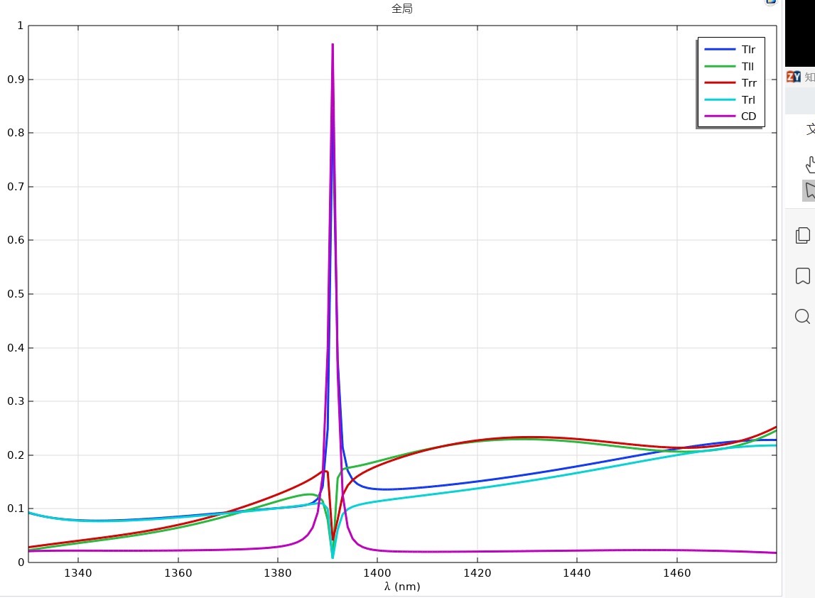 经典平面手性，COMSOL 光学仿真，BIC 驱动的最大平面手性，包含能带，Q 因子，正入射斜入射琼斯矩阵透射谱-聚码科技