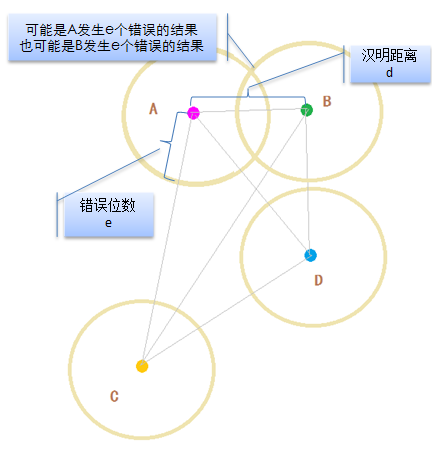 汉明距离和纠错 - 物华天宝关耳 - 博客园