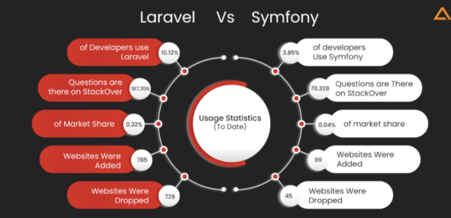 laravel vs symfony 优缺点 - PHP代码 - 博客园