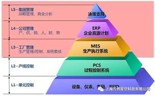 ERP和MES对接都有什么方式 - 万界星空科技 - 博客园