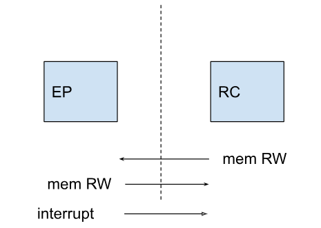 介绍PCIe的中断机制 - jincheng23 - 博客园