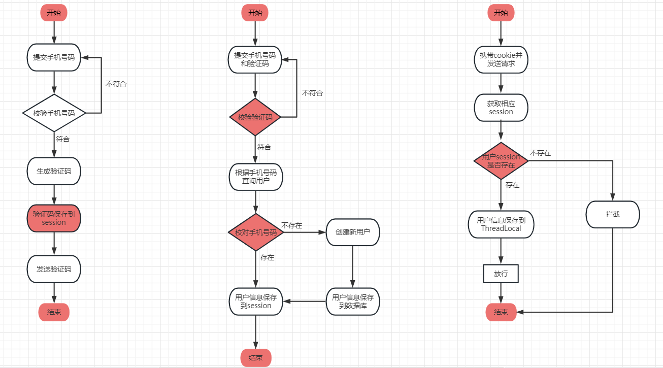 基于session的登录流程 - xiaogh - 博客园