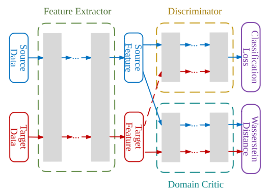 [WGAN]-[WGAN_GP]-[WDGRL]-[CML] ReadingNote - pipe_dream - 博客园