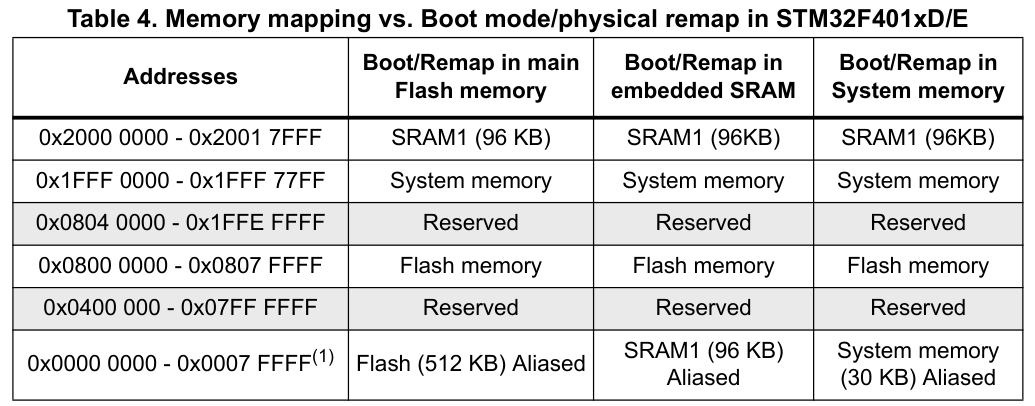 STM32F401RE 使用汇编点灯 - 理解其工作流程 - kahle - 博客园