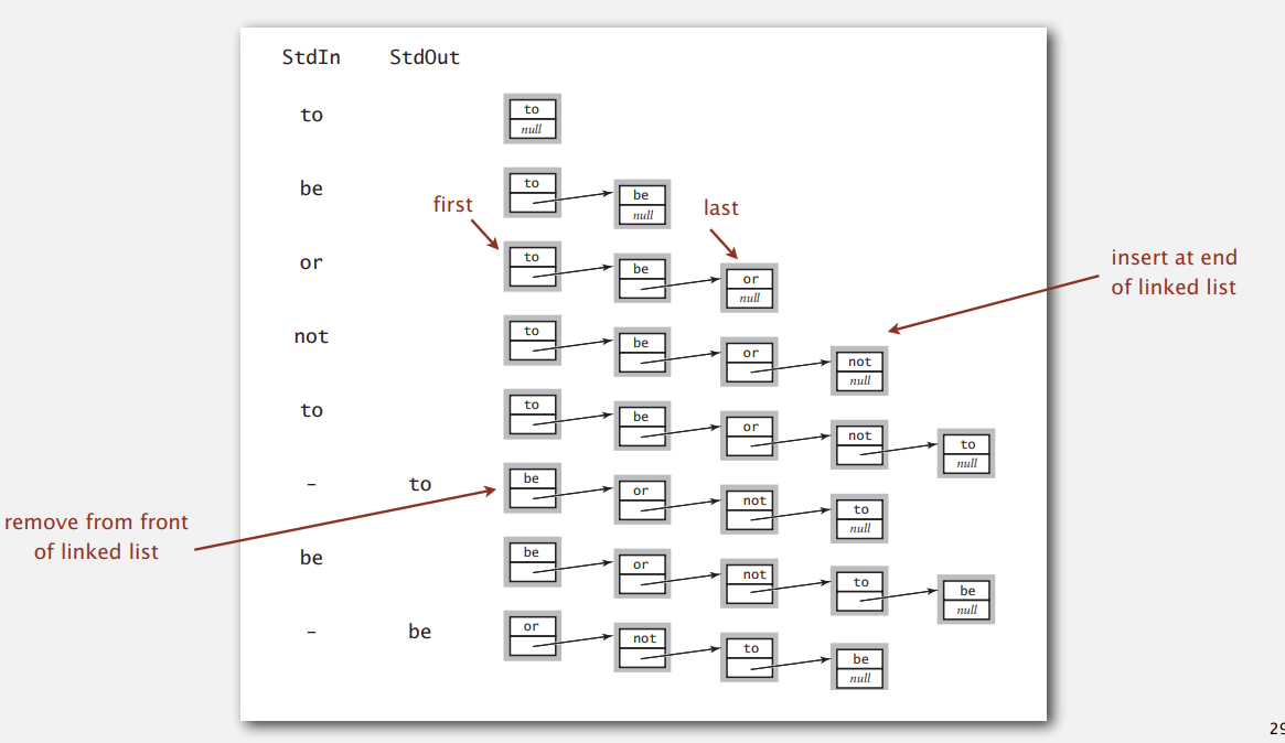 Princeton Algorithms, Part I week2 stack&queue - gauss_j - 博客园