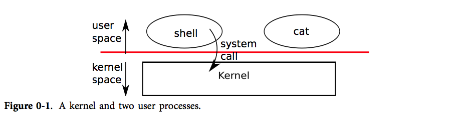 Lab1: Xv6 and Unix utilities - HDD-SG - 博客园