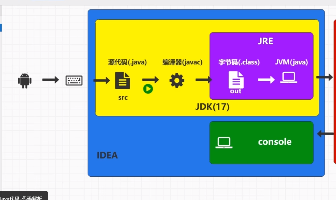Java程序的运行流程（jdk，jre，jvm的关系） 流年ccc 博客园