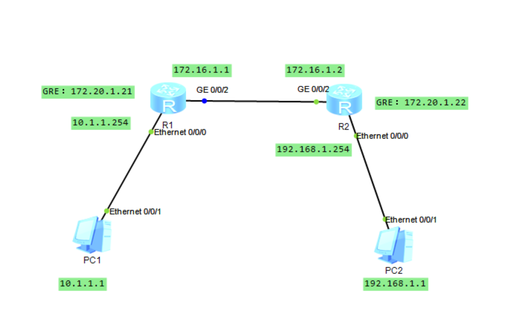 华为ensp配置GRE - keyinfo - 博客园