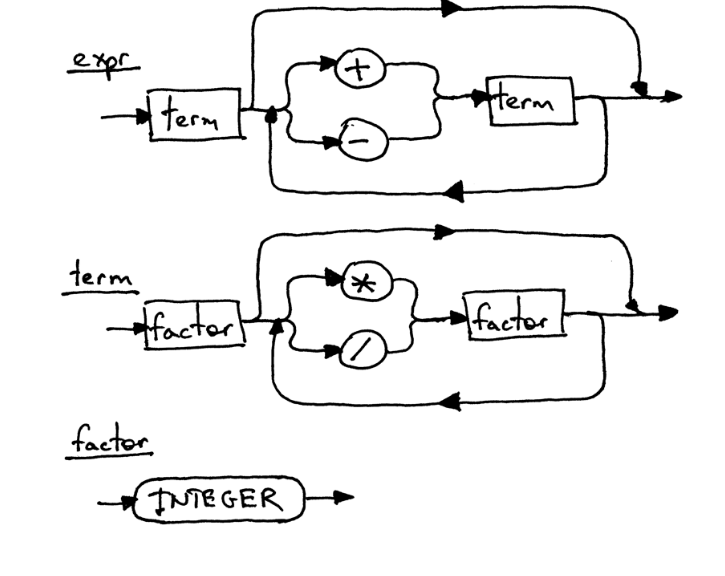 let's build a simple interpreter简单编译器笔记 - zhz312 - 博客园