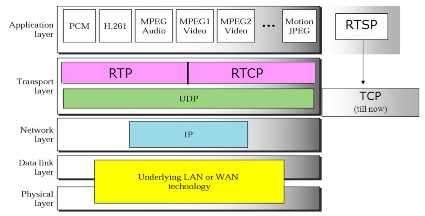 WebRTC中RTCP协议 - xiao_mage - 博客园