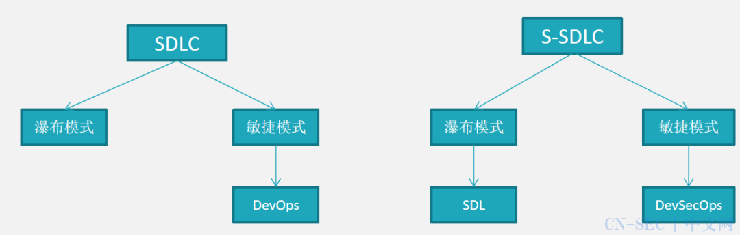 SDL与DevSecOps - 小李吃西瓜 - 博客园