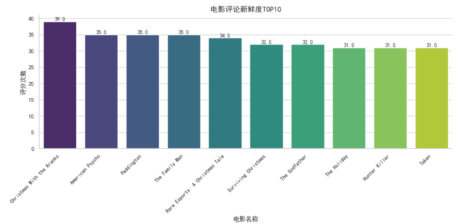 【Python爬虫课程设计】rottentomatoes爬取＋数据可视化 - Jolyne - 博客园