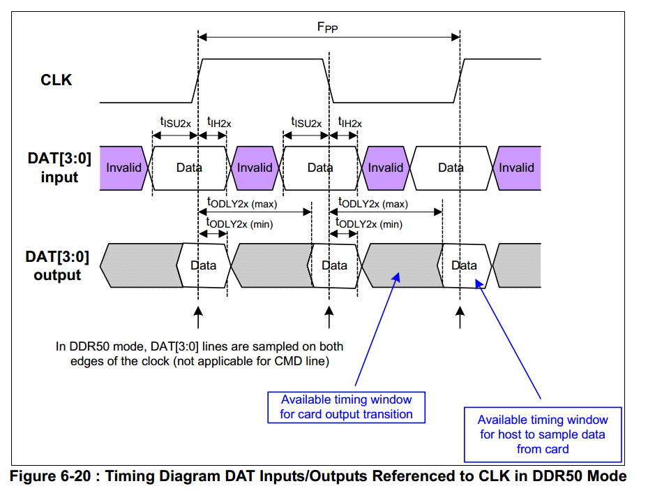 03-sd的基础描述-速率_带宽_引脚_上电_时序_分区等 - drm2017 - 博客园