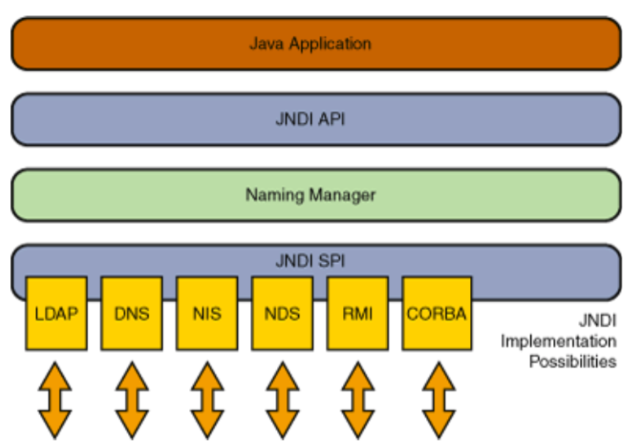 JNDI注入初探 - tammy66 - 博客园